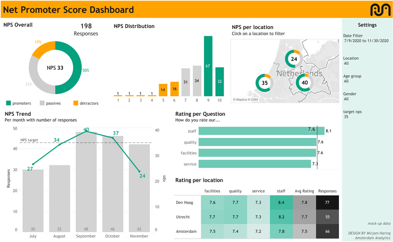 Data visualising tips for NPS | Amsterdam Analytics